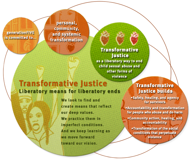 What are Community Accountability & Transformative Justice? What are Community Accountability & Transformative Justice?